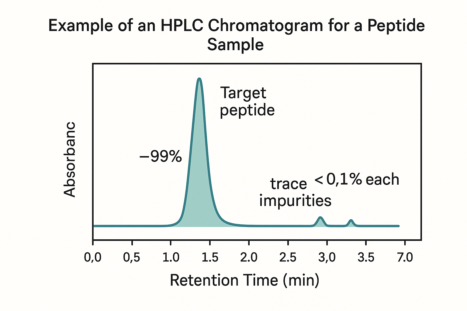 The Role of HPLC Analysis in Peptide Characterization - Verified Peptides